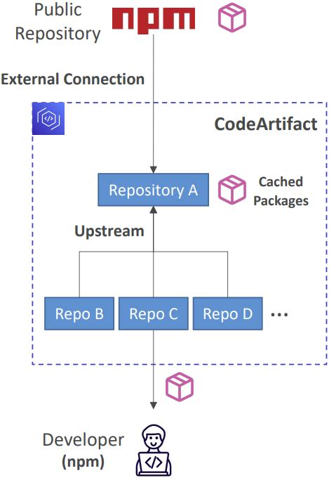 Aws Developer Tools Tuấnpm