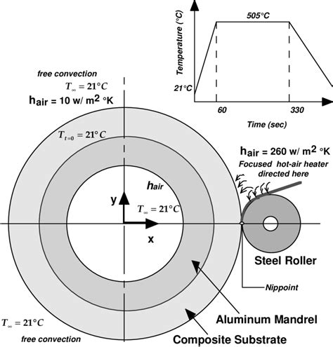 4 Schematic Diagram Of Roller And Composite Mandrel Assembly And