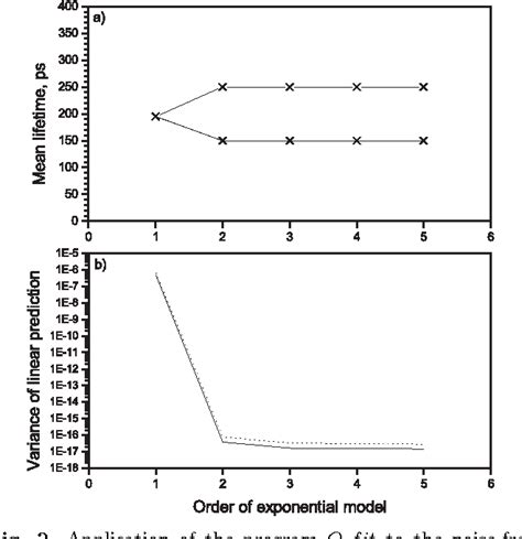 Figure 1 From Analysis Of Positron Lifetime Spectra Via A Fast Prony