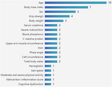 Prediction Models For Sarcopenia Risk In Dialysis Patients A