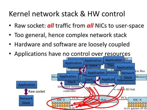 Ppt Netslices Scalable Multi Core Packet Processing In User Space Powerpoint Presentation