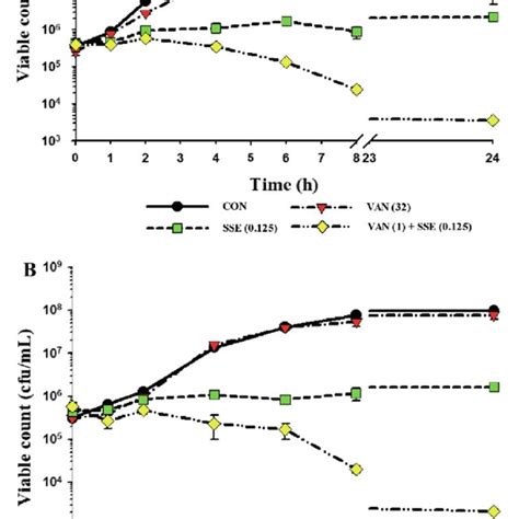Disc Diffusion Assay A And Inhibition Zone Diameter B Of S Download Scientific Diagram