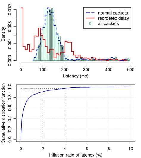 an empirical evaluation of tcp performance in online games r nog