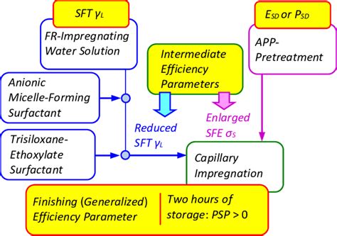 Finishing Or Generalized Efficiency Parameter Penetration Spreading Download Scientific