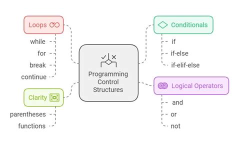 Rajesh Pillai On Linkedin 🔊 Ai For All Python Session 2