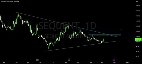 SEQUENT SCIENTIFIC CHART ANALYSIS For NSE SEQUENT By Trade With Akshat TradingView India