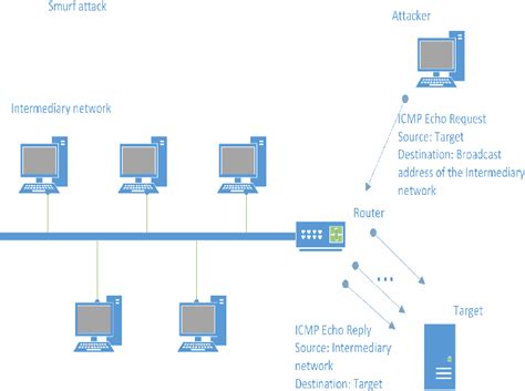 Pdf Ddos Attacks As An Important Network Phenomenon Semantic Scholar