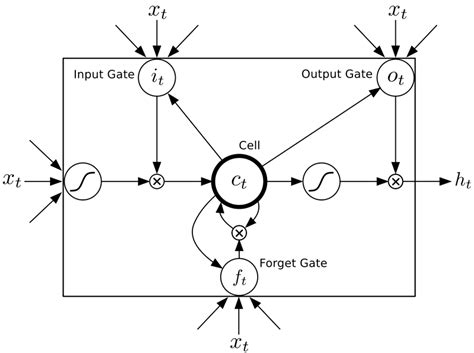A Long Short Term Memory Lstm Block Download Scientific Diagram