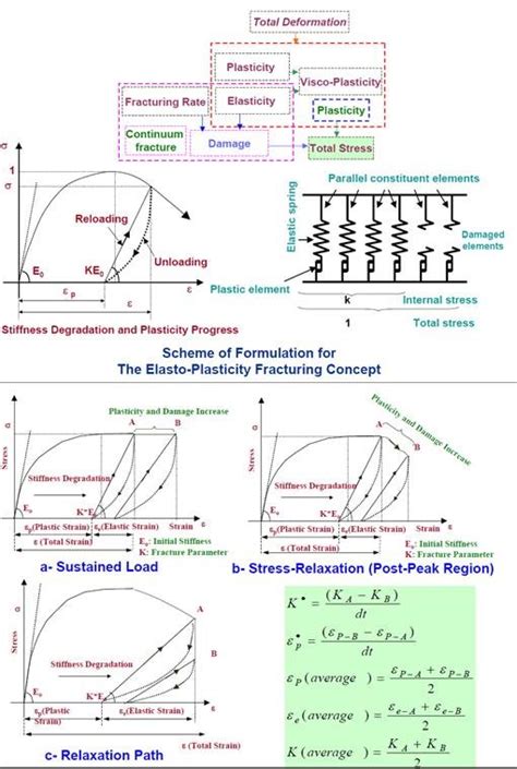 13 Schematic Representation Of Elasto Plastic And Damaging Concept And
