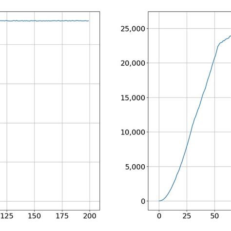 Evolution Of Mass And Entropy In Successive Cycles In An Sccgolc