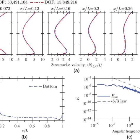 Grid Dependence In A Streamwise Velocity H ¯ Ui Zt U B Bottom