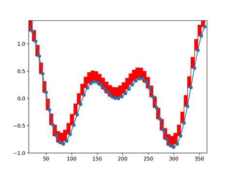 Resampling Data Matplotlib Documentation