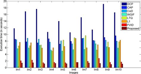 Comparative Analysis Of Average Execution Time Download Scientific