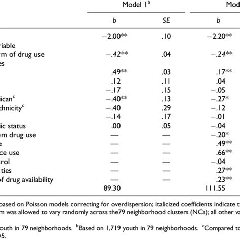 Hierarchical Poisson Model Depicting The Relationship Between Download High Quality
