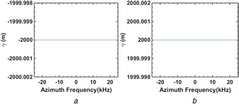High‐resolution Spotlight Spaceborne Sar Focusing Via Modified‐svds And