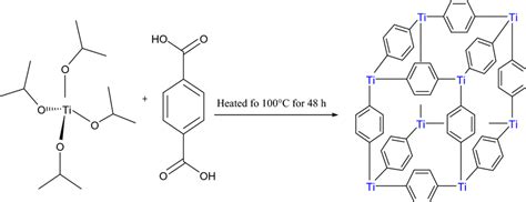 Procedure For Synthesis Of Ti Based Metal Organic Framework Ti Mof Download Scientific Diagram