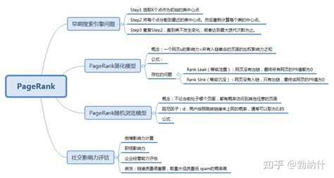 算法篇 32PageRank上搞懂Google的PageRank算法 知乎
