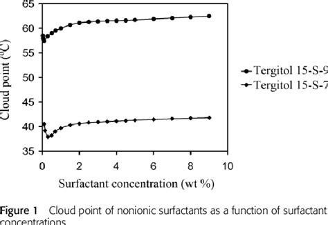 Figure 1 From Cloud Point Extraction Of Polycyclic Aromatic Hydrocarbons In Aqueous Solution