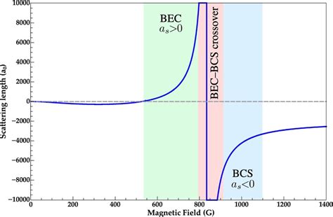 Feshbach Resonance For The Two Lowest Hyperfine Zeeman Levels Of 6 Li Download Scientific