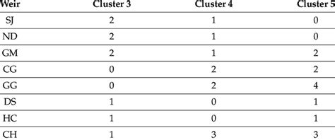 Clustering Of The Eight Multifunctional Weirs Download Scientific