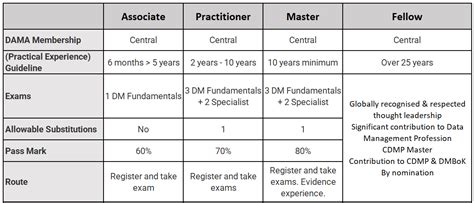 Cdmp Certified Data Management Professional — Modelware Systems