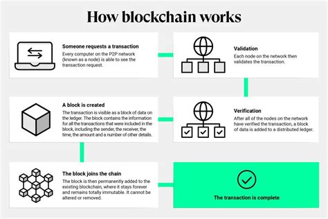 Nikolai Lukin On Linkedin I Like This Summary Of Blockchain Technology Public Blockchains Are