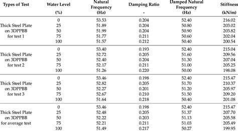 Dynamic Modal Properties Variations Under Various Water Levels Download Scientific Diagram