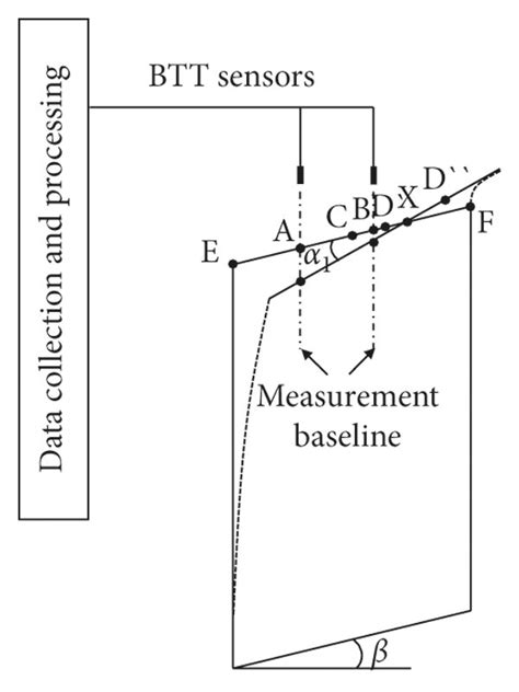 diagram of the axial layout of the btt sensors with bending of rigidity