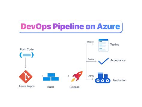 An Angular Azure CI CD Pipeline Upwork
