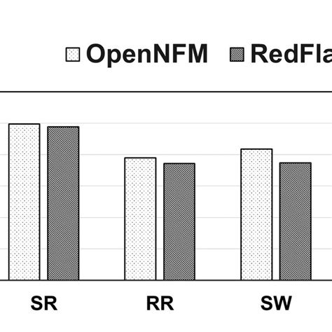Comparison Of Io Throughput Between Opennfm And Redflash Obtained Download Scientific Diagram