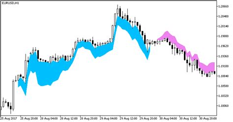 Free Download Of The Xmadivergence Indicator By Godzilla For Metatrader 5 In The Mql5 Code