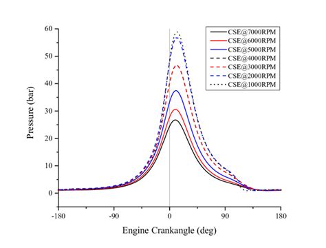 Cylinder Pressure Development For Various Cyclic Speeds For Cse Download Scientific Diagram