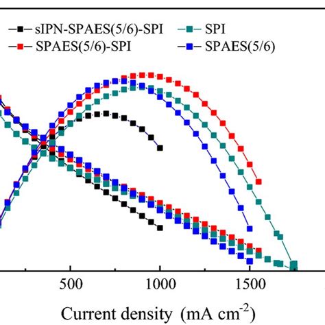 Polarization And Power Density Curves Of The Single Cell Based On The