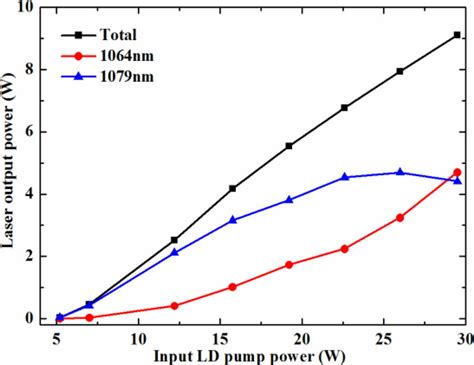 Average Output Powers At Different Wavelengths As Function Of Input