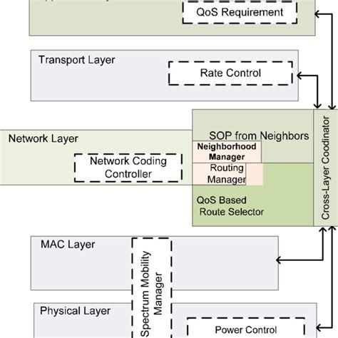 Cross Layer Framework Communications Download Scientific Diagram