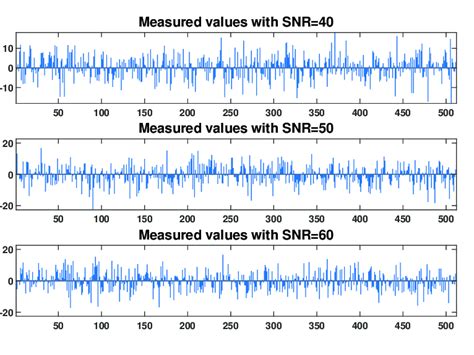 measured values with snr 40 50 60 respectively download