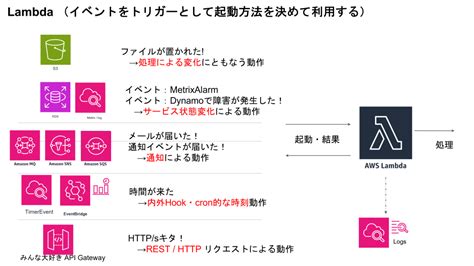 Aws Lambdaから始めるサーバレス Fujisoft Technical Report