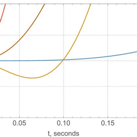 Comparison Of The Percentage Errors In Our Coupled Approximation Versus