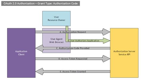 Openid Connect Authentication With Oauth20 Authorization Innovationm