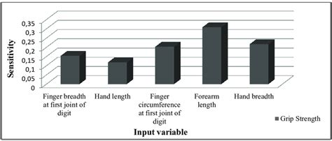 Sensitivity Of Input Variables Versus Grip Strength Output Download