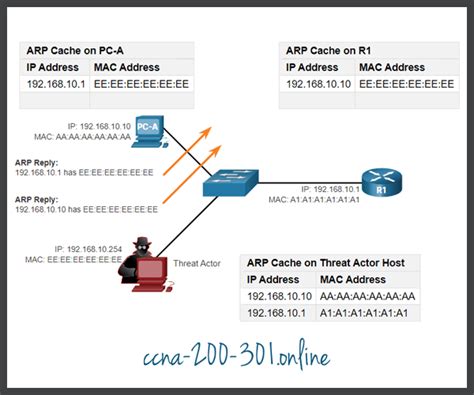 Ip Services Ccna 200 301