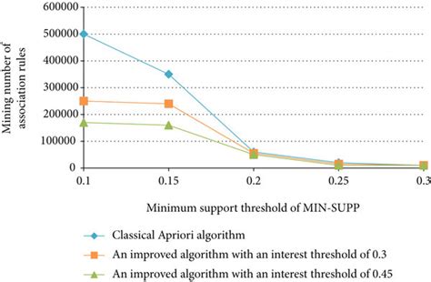 Comparison Of The Number Of Association Rule Mining Between The