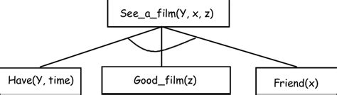 Proof Tree Second Example Download Scientific Diagram