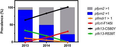 Prevalence Of Antimalarial Drug Resistance Mutations In Thailand From