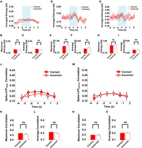 Behavioral Performance Task Performance Rates Of The Delayed Alternate