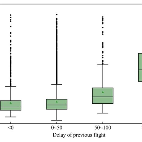Factors Influencing Flight Attributes A Airline B Aircraft