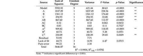 Analysis Of Variance Anova Of The Regression Equation Download Scientific Diagram