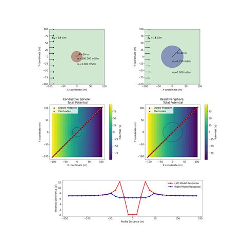 Conducting Sphere In A Uniform Electric Field — Electromagnetic Geophysics