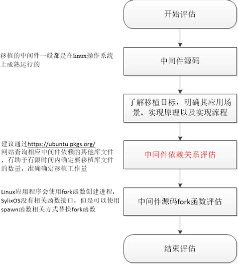 Sylixos中间件移植方法总结 Csdn博客