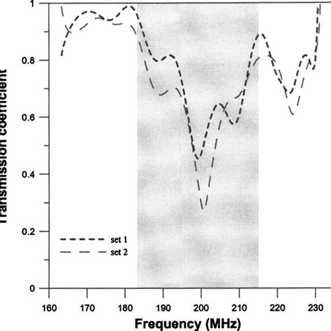 The Acoustic Transmission Coefficient Download Scientific Diagram